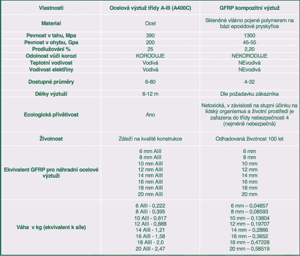 Kompozitní Armatura :: Tiger Composite